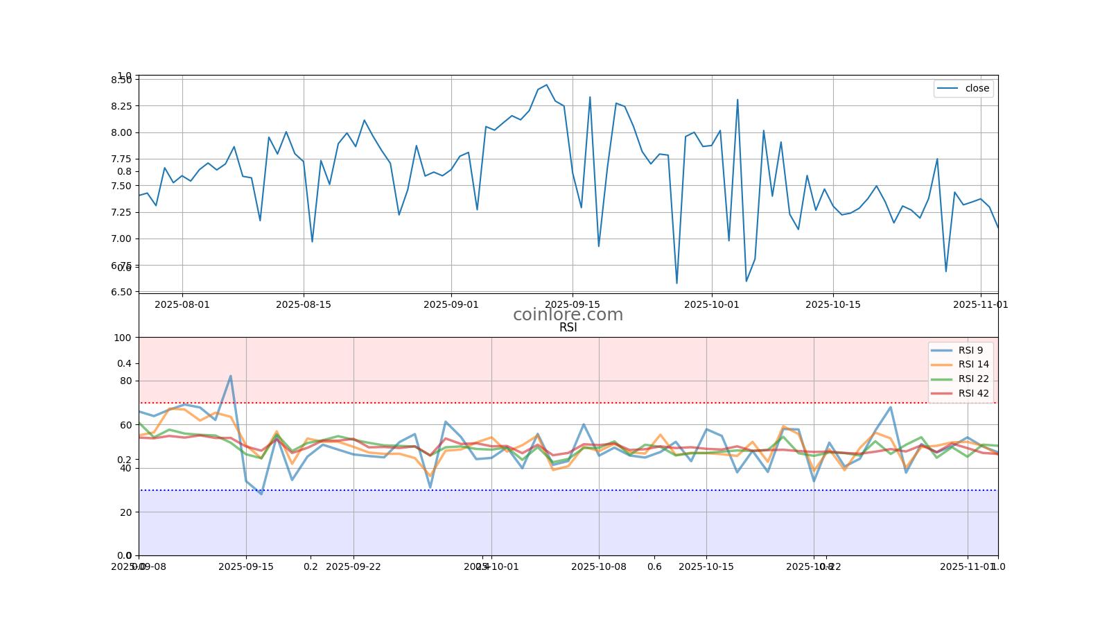 Hotelium RSI indicator