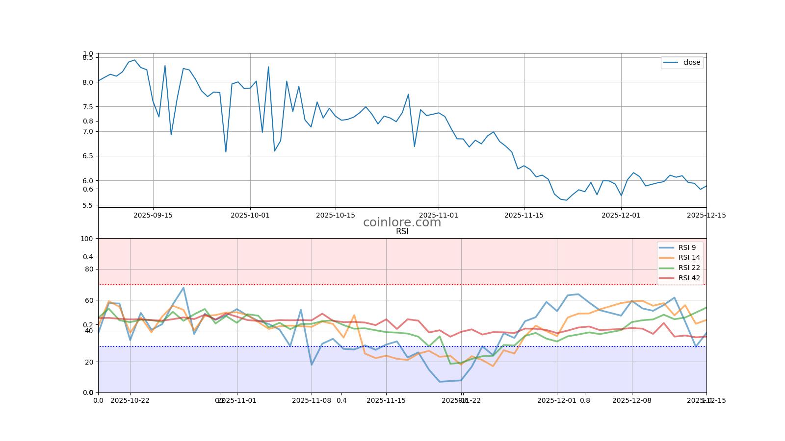 Hotelium RSI indicator