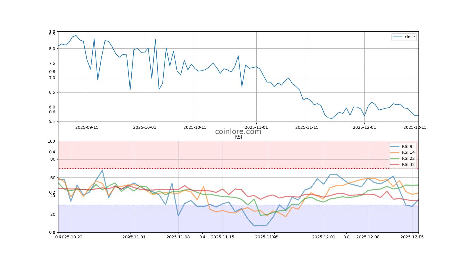Hotelium RSI indicator