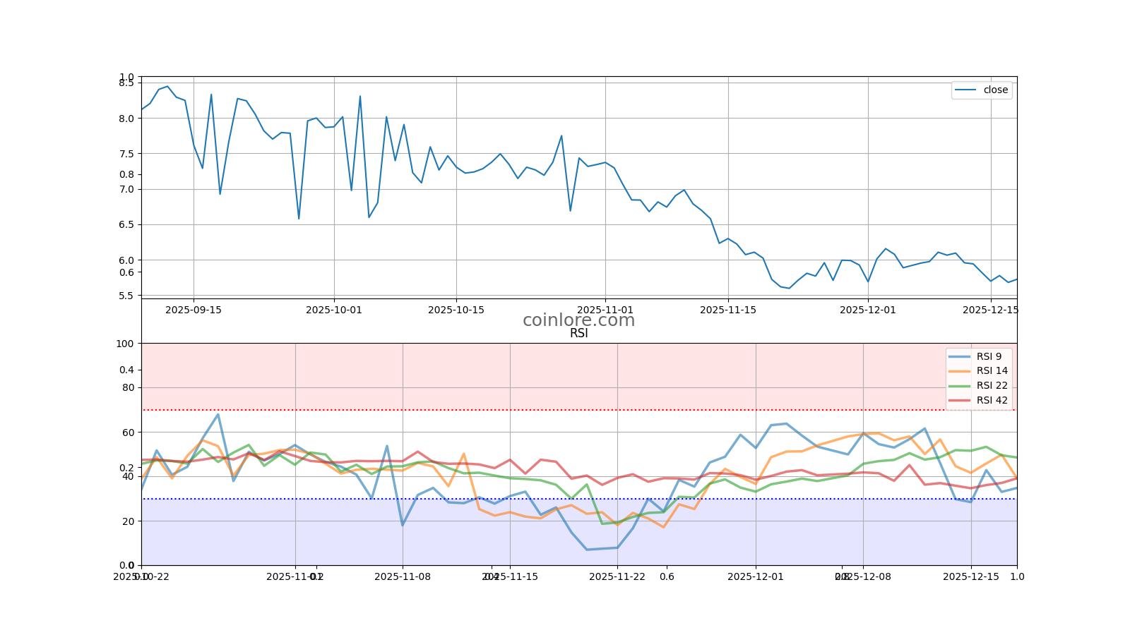 Hotelium RSI indicator