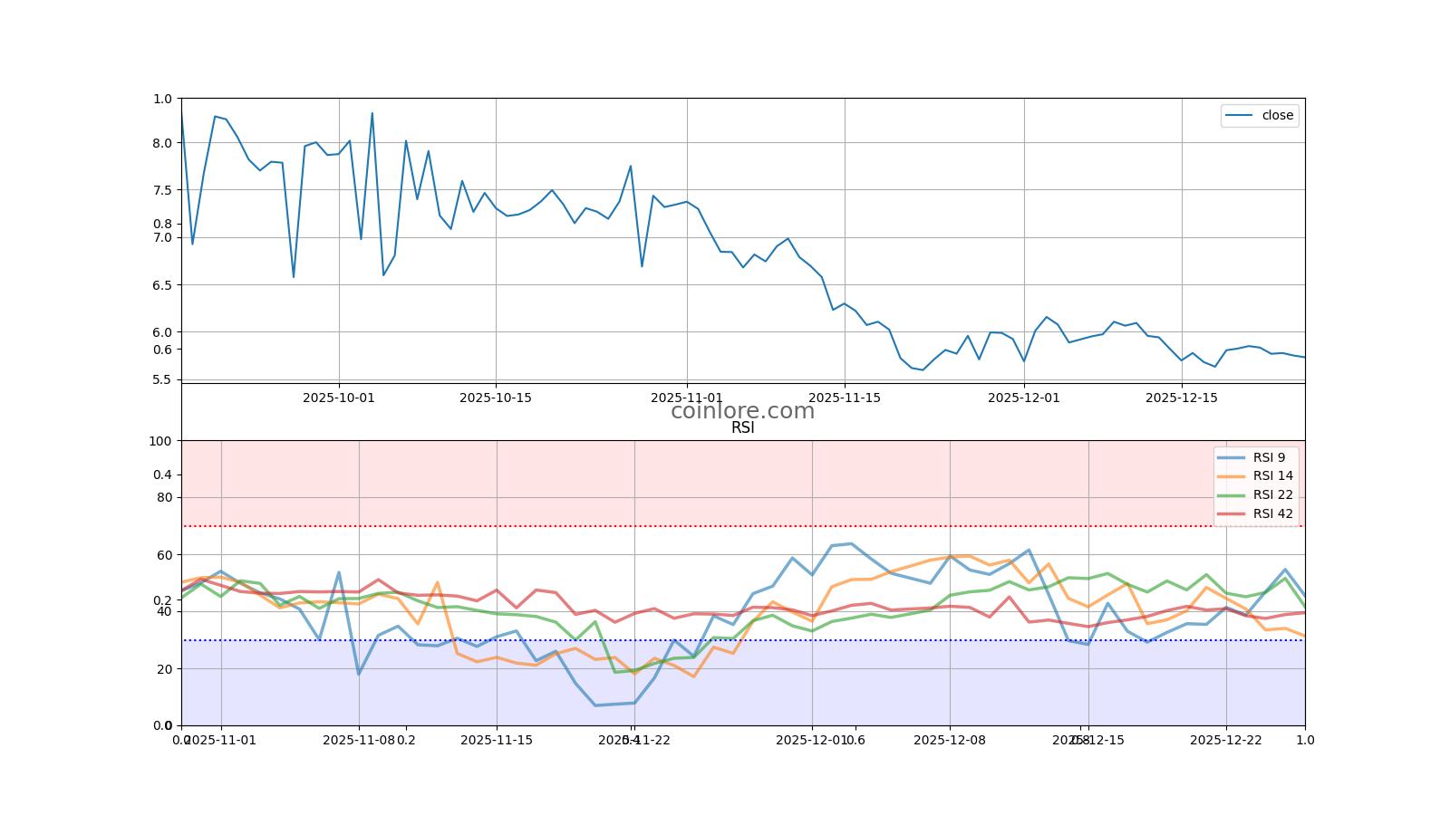 Hotelium RSI indicator