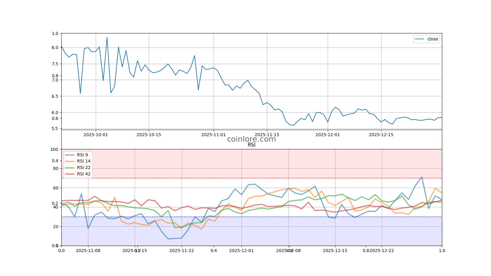 Hotelium RSI indicator