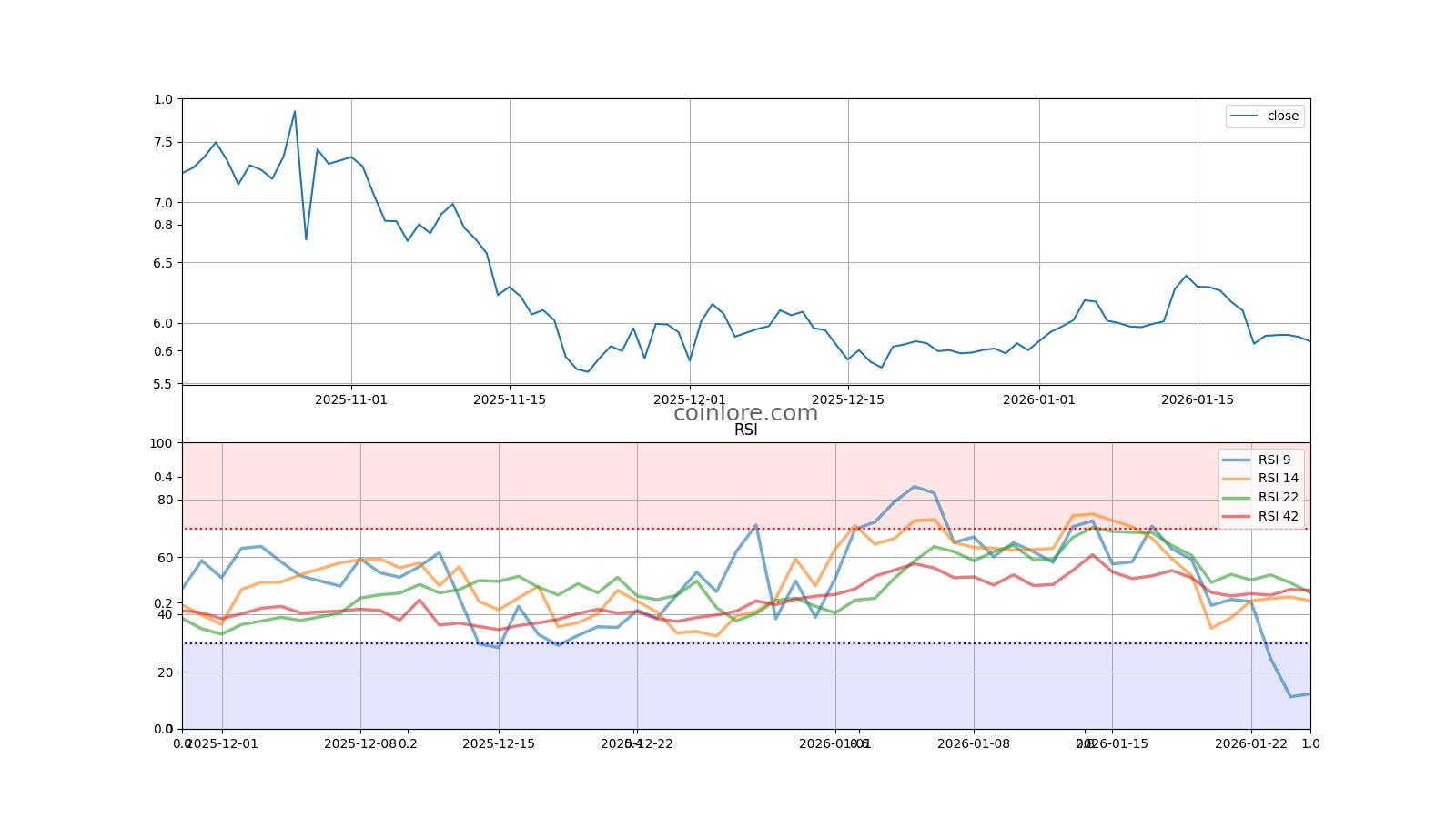 Hotelium RSI indicator