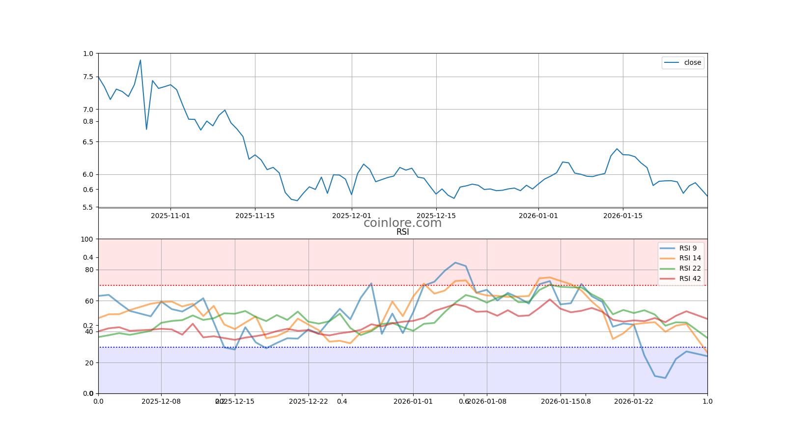 Hotelium RSI indicator