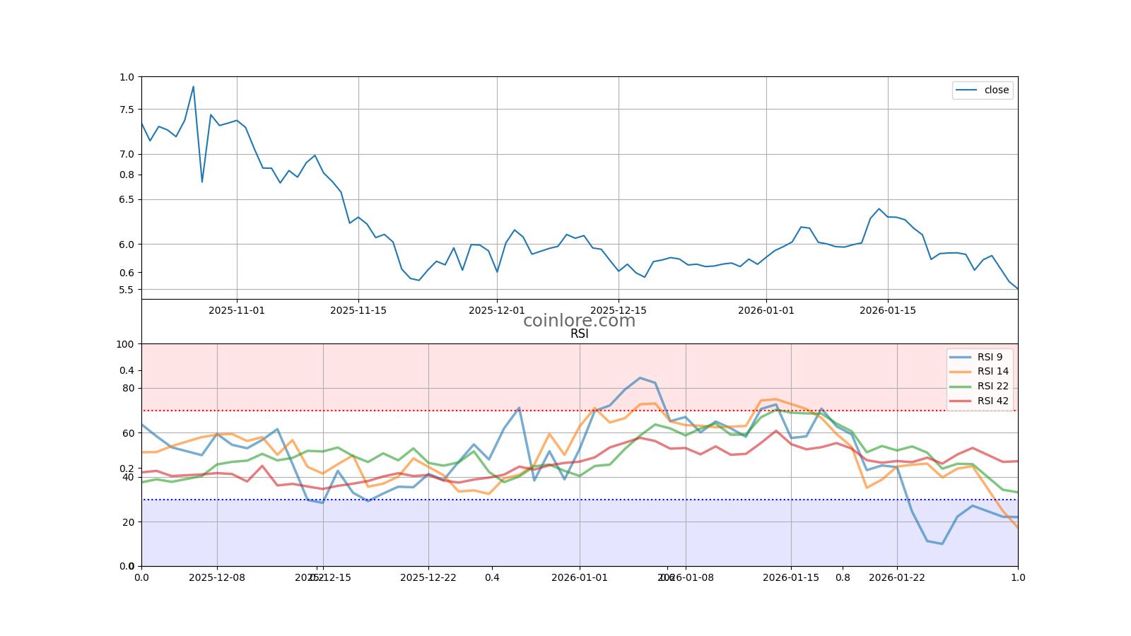 Hotelium RSI indicator