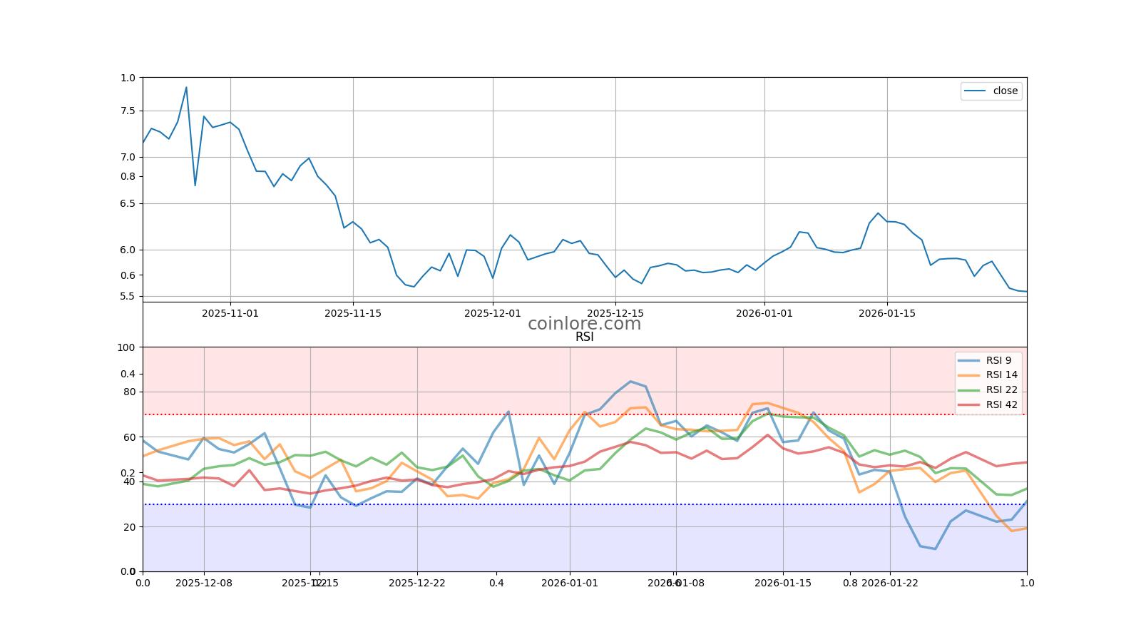 Hotelium RSI indicator