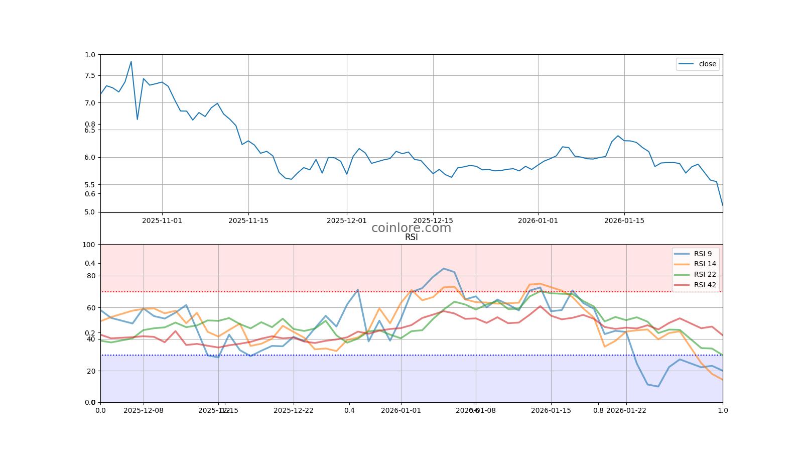 Hotelium RSI indicator