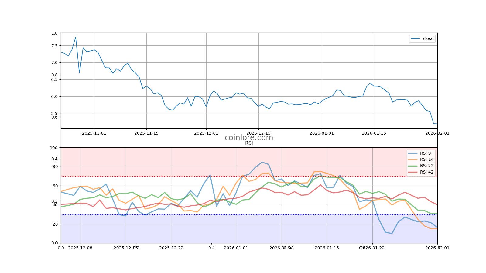 Hotelium RSI indicator