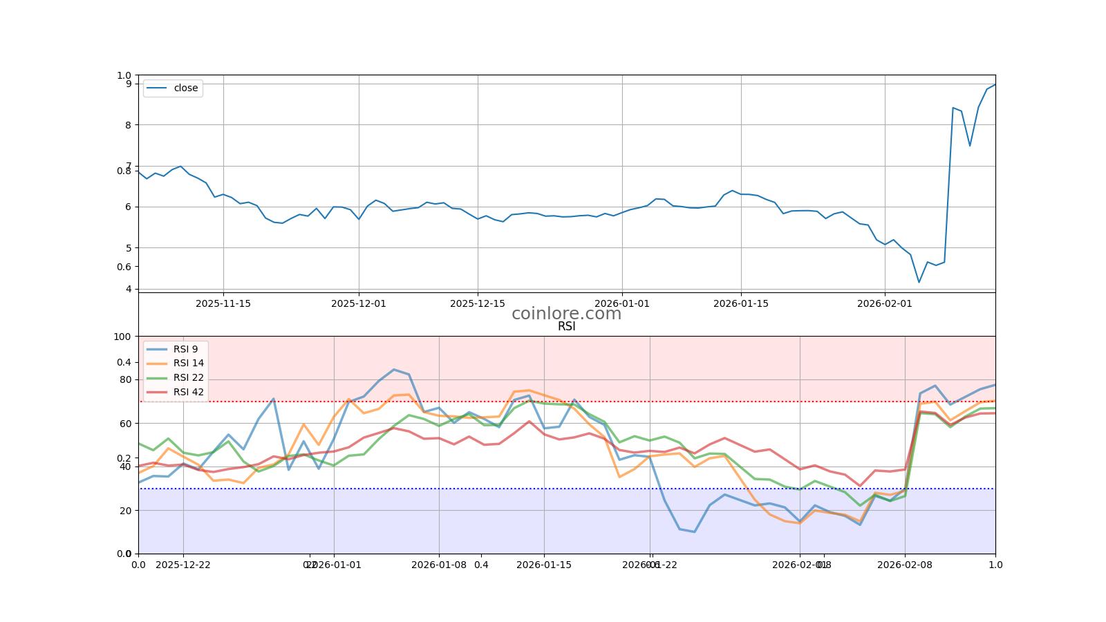 Hotelium RSI indicator