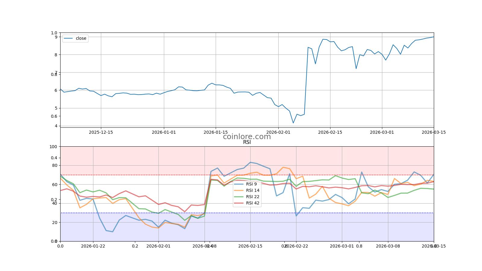 Hotelium RSI indicator