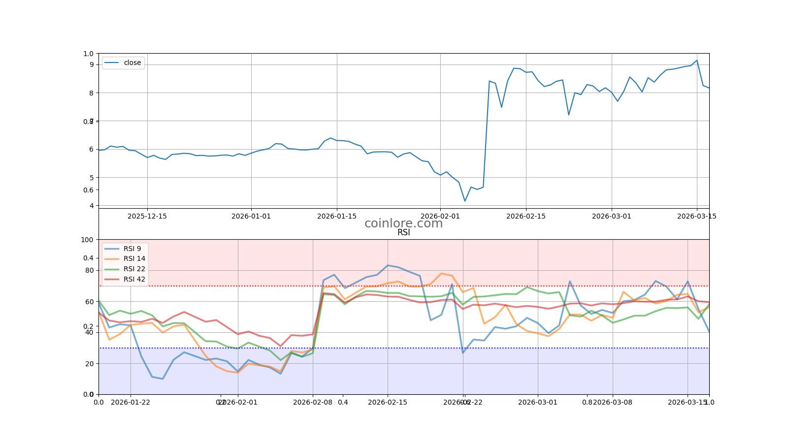 Hotelium RSI indicator