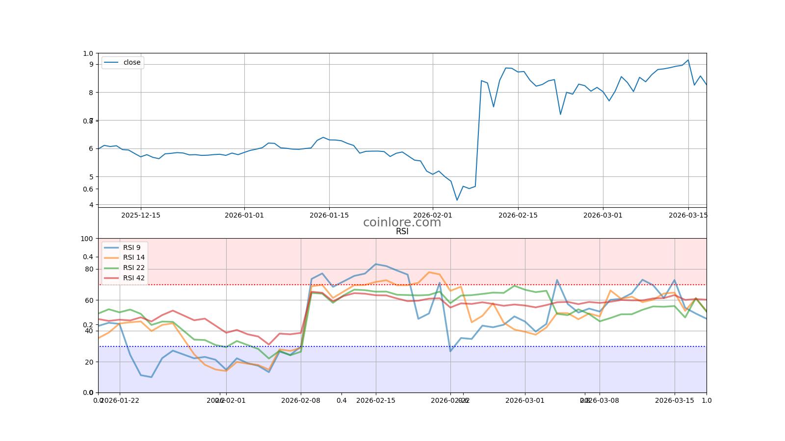 Hotelium RSI indicator
