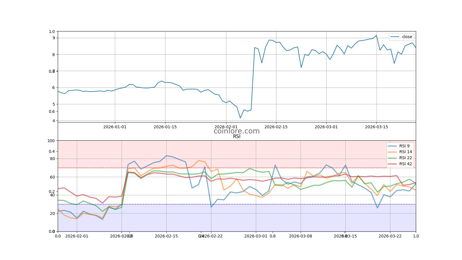 Hotelium RSI indicator