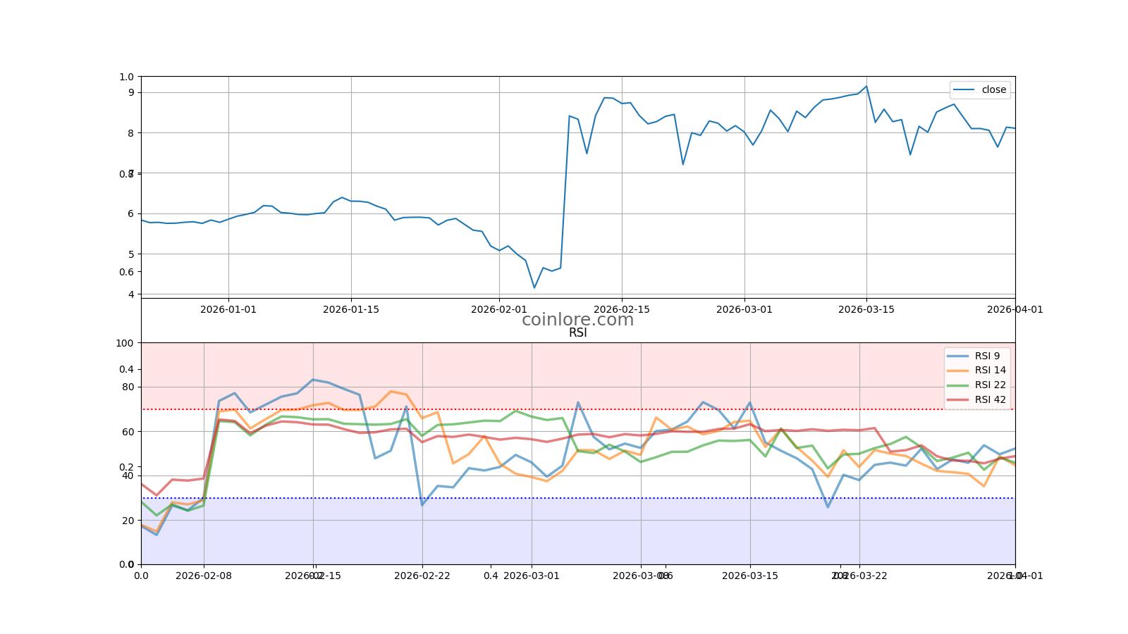 Hotelium RSI indicator