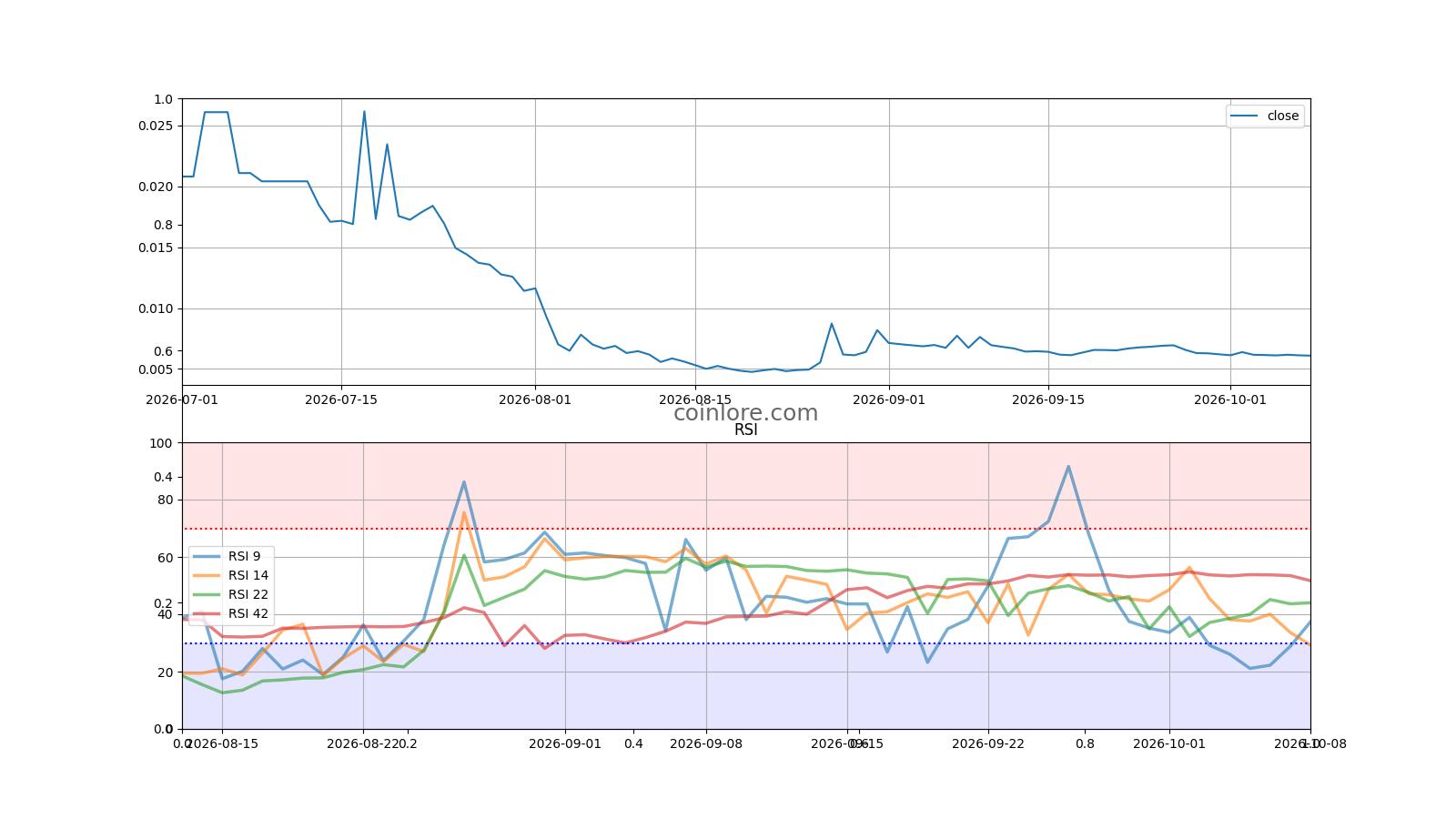 House Party Protocol RSI indicator