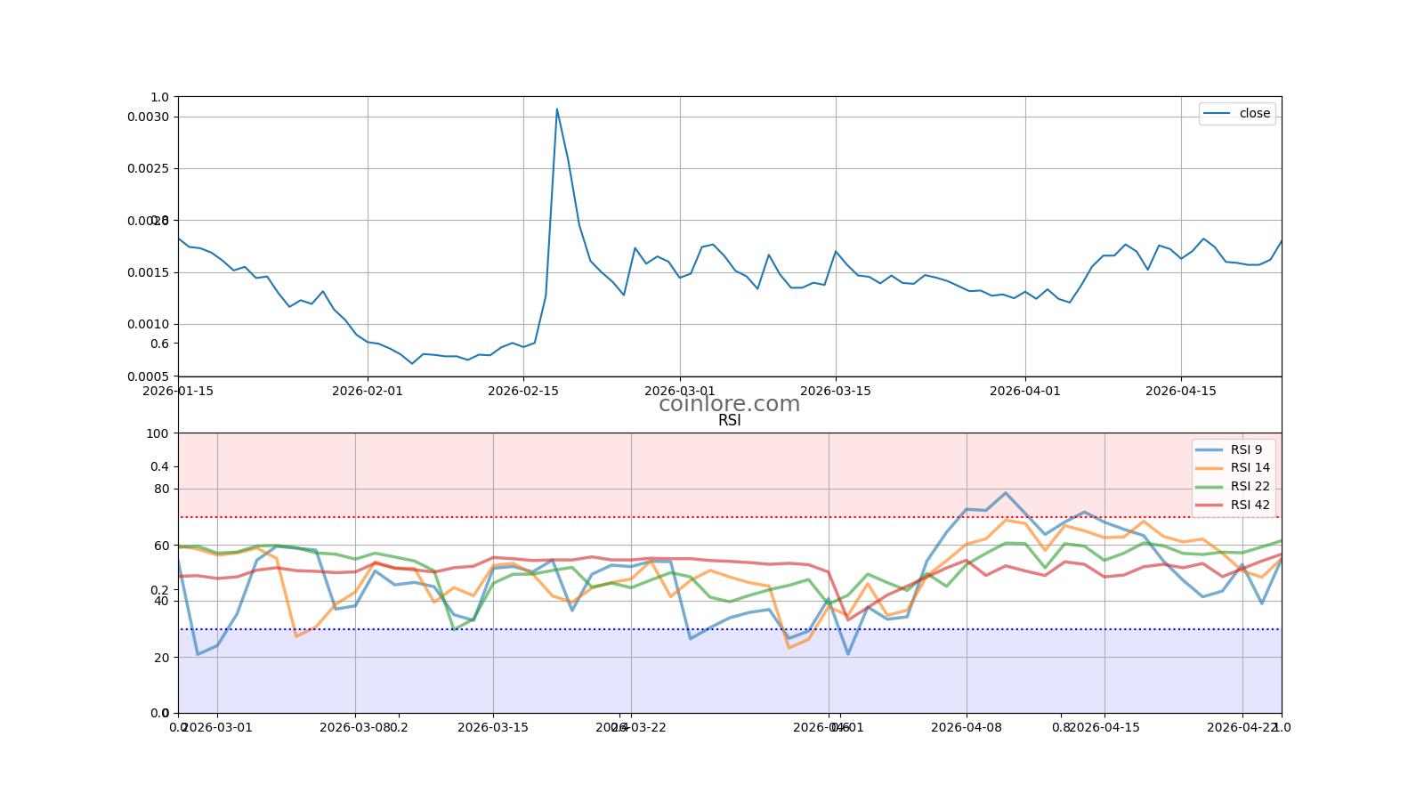 Housecoin RSI indicator