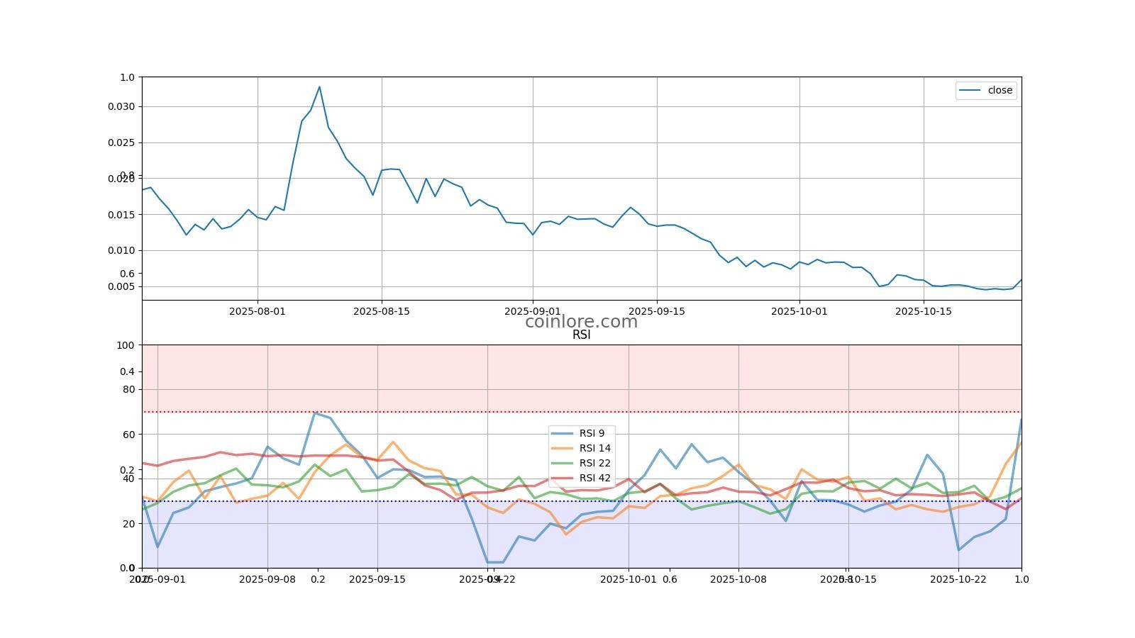 Housecoin RSI indicator