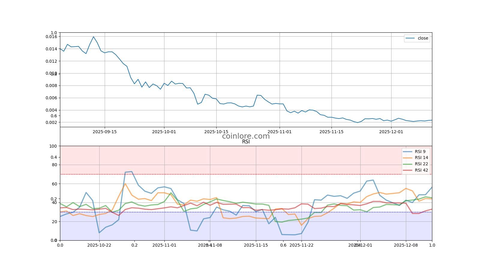 Housecoin RSI indicator