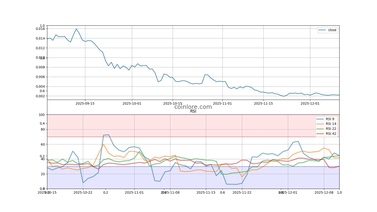 Housecoin RSI indicator