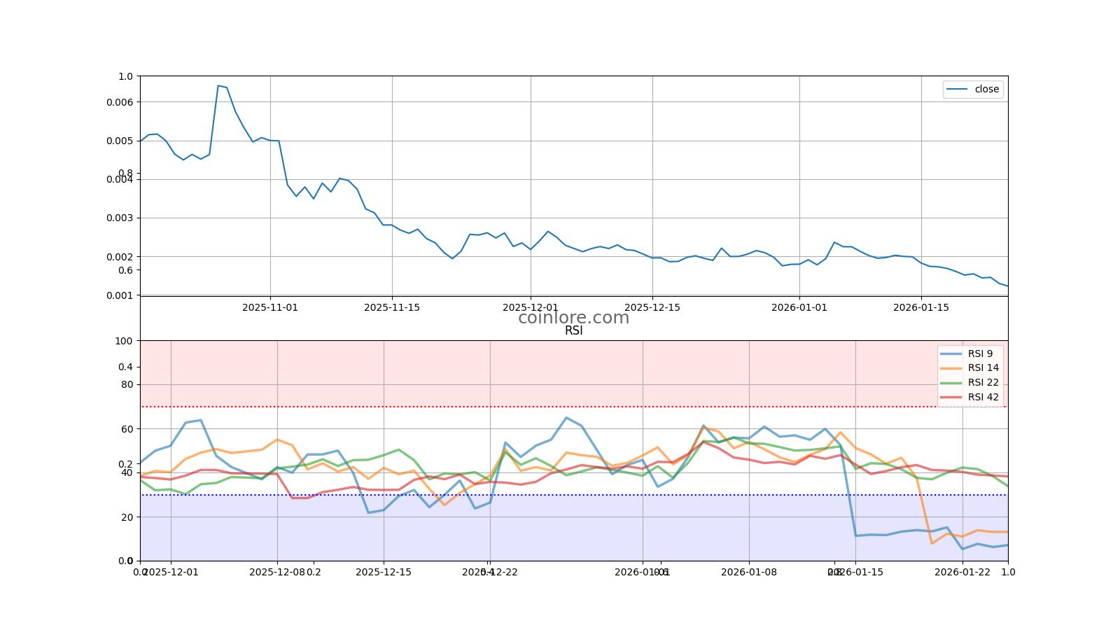 Housecoin RSI indicator