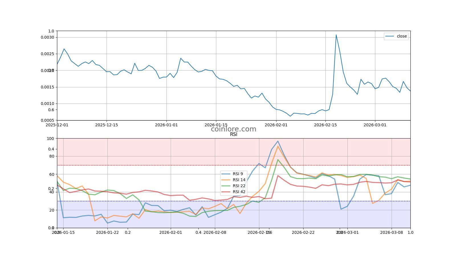 Housecoin RSI indicator
