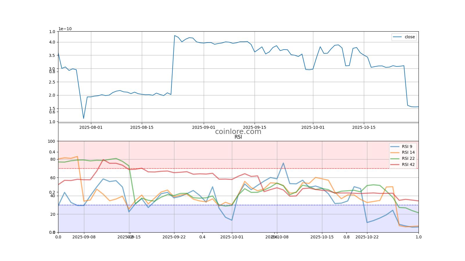 HowInu RSI indicator