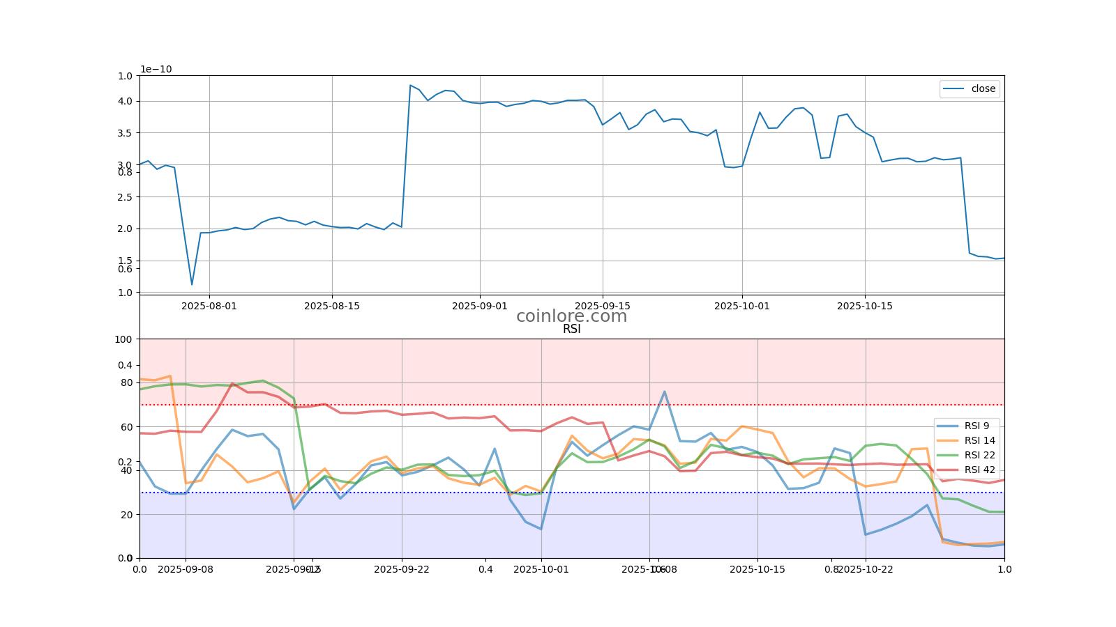 HowInu RSI indicator