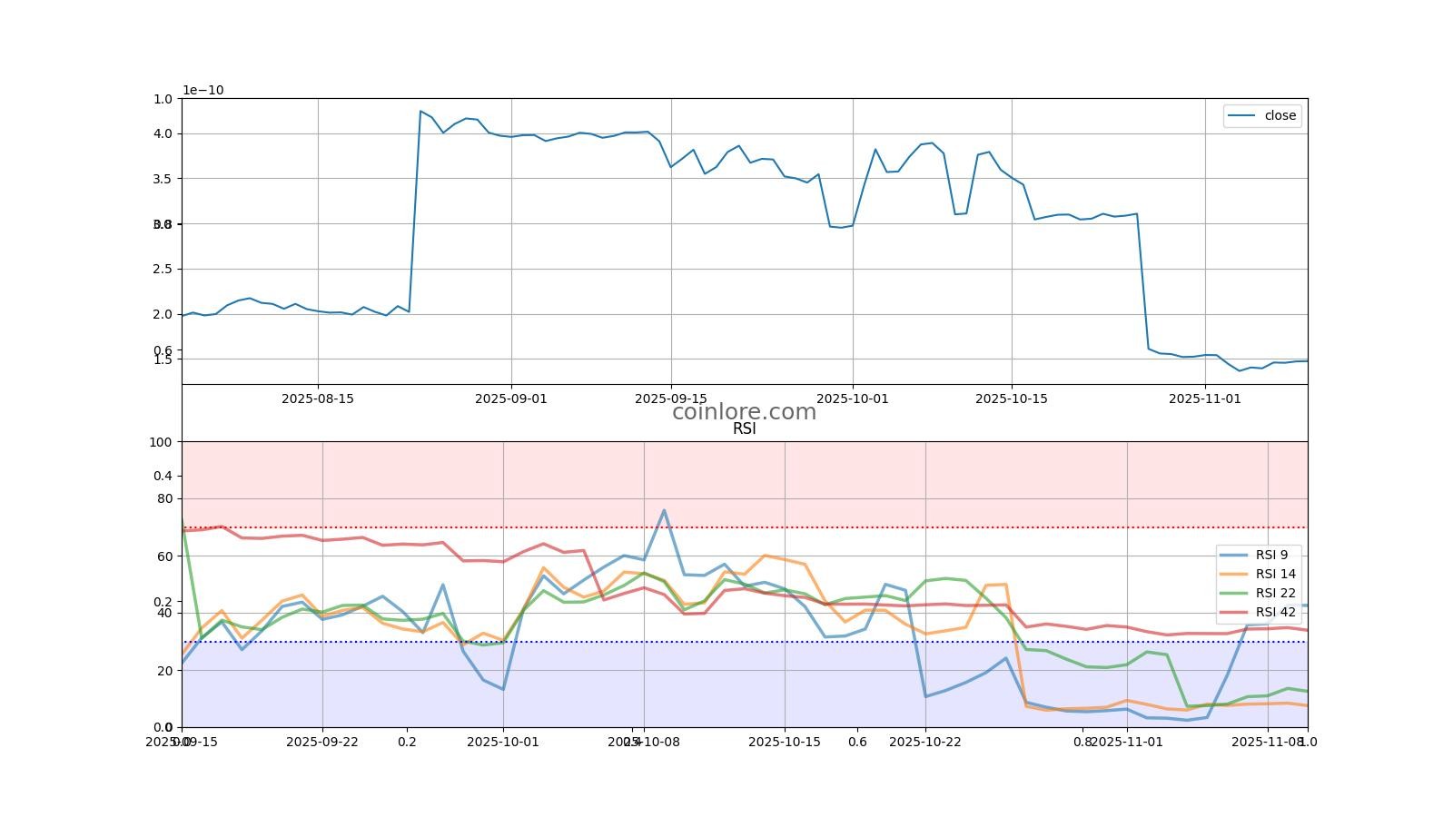HowInu RSI indicator