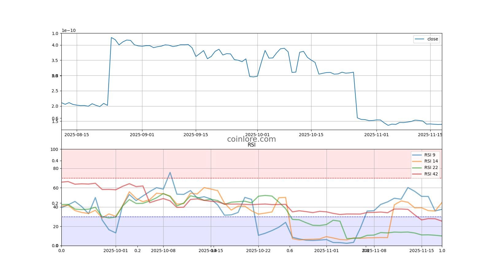 HowInu RSI indicator