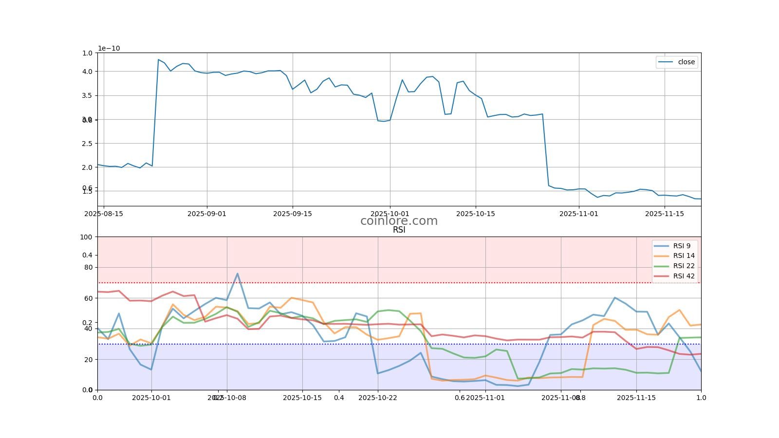 HowInu RSI indicator