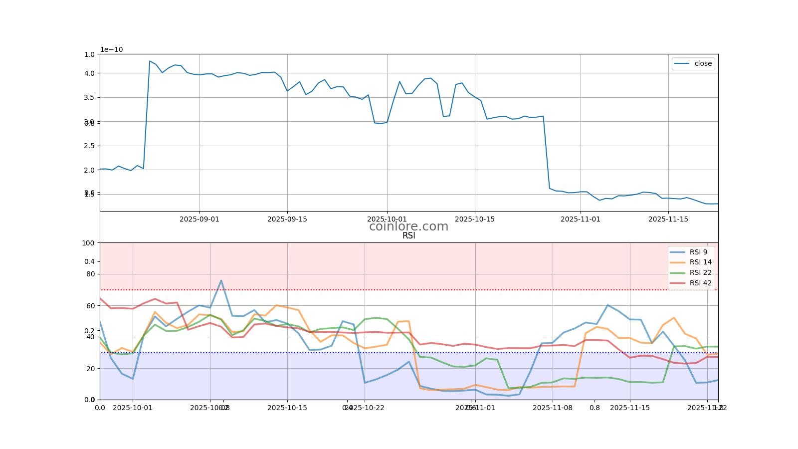 HowInu RSI indicator