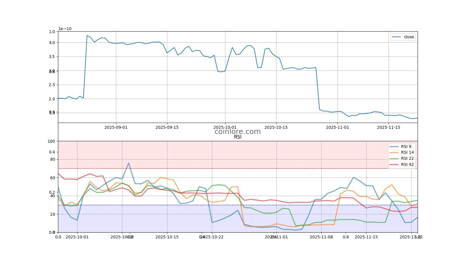 HowInu RSI indicator