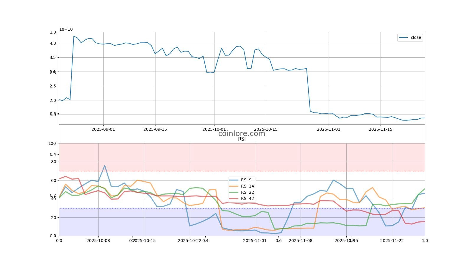 HowInu RSI indicator