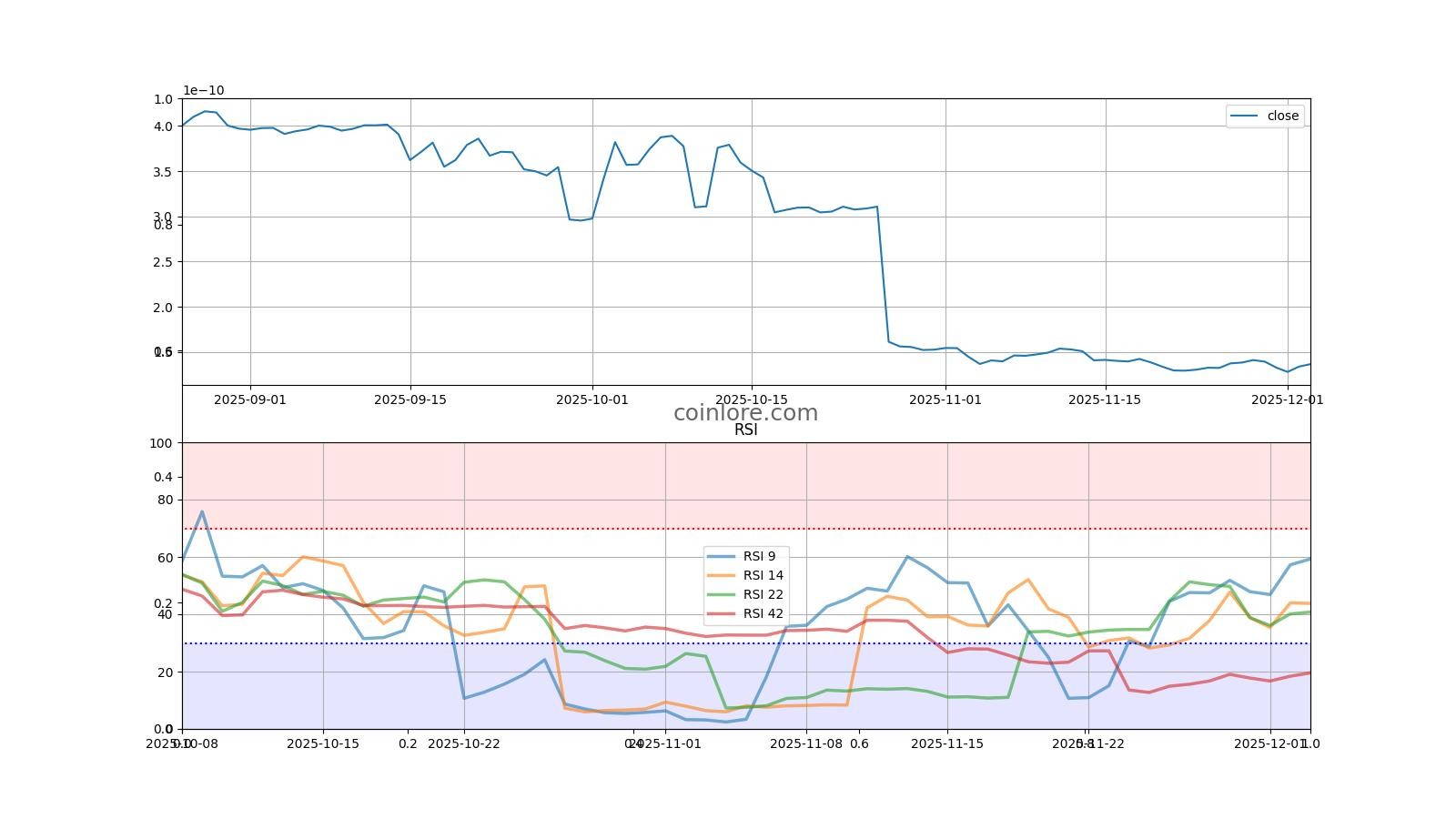HowInu RSI indicator