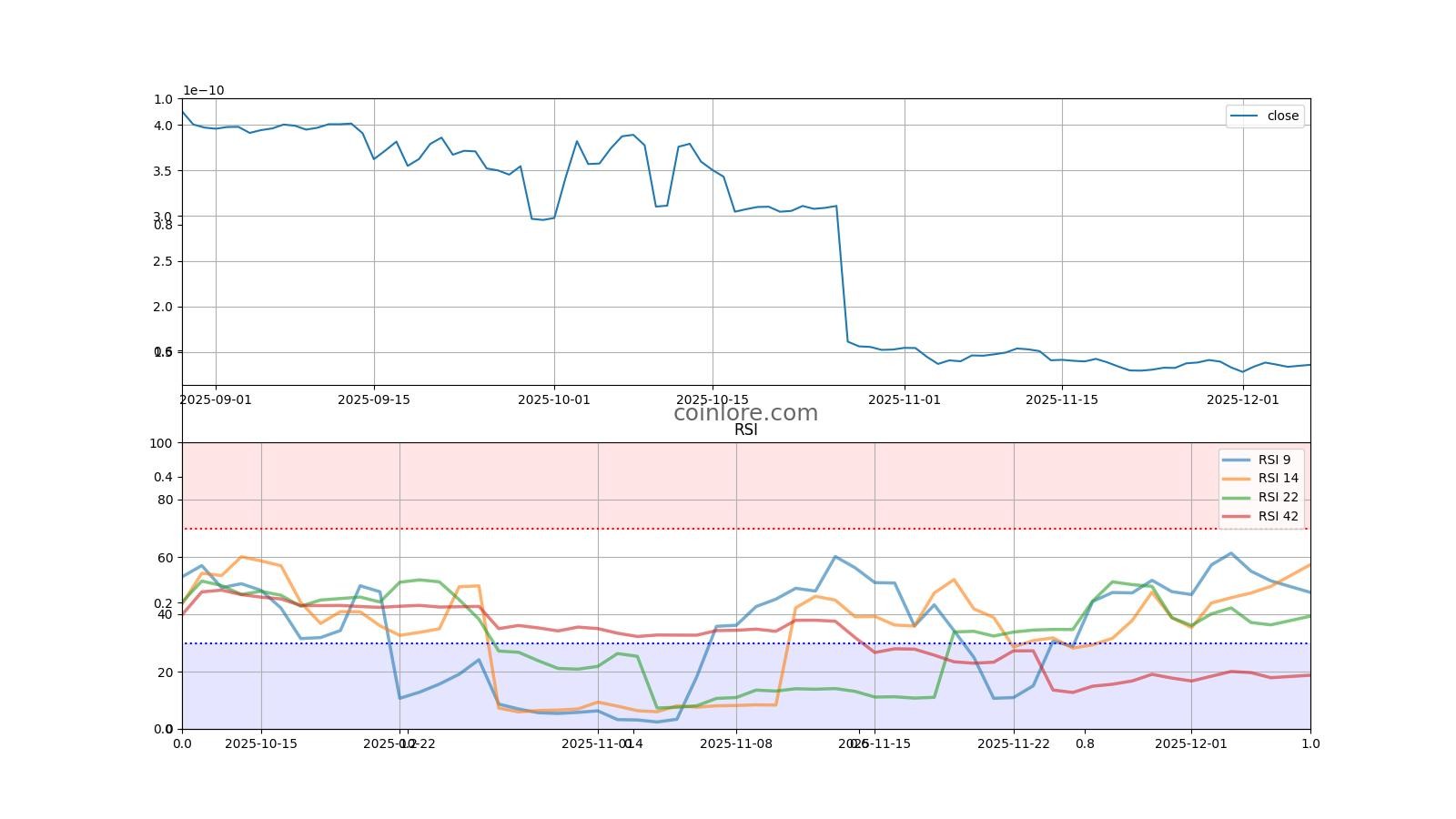HowInu RSI indicator