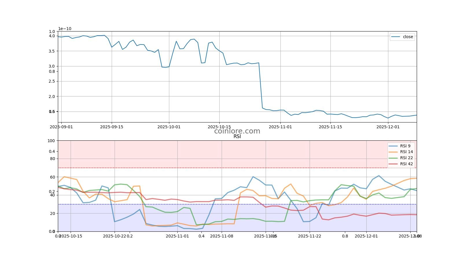 HowInu RSI indicator