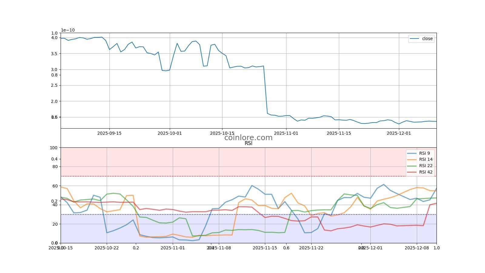 HowInu RSI indicator