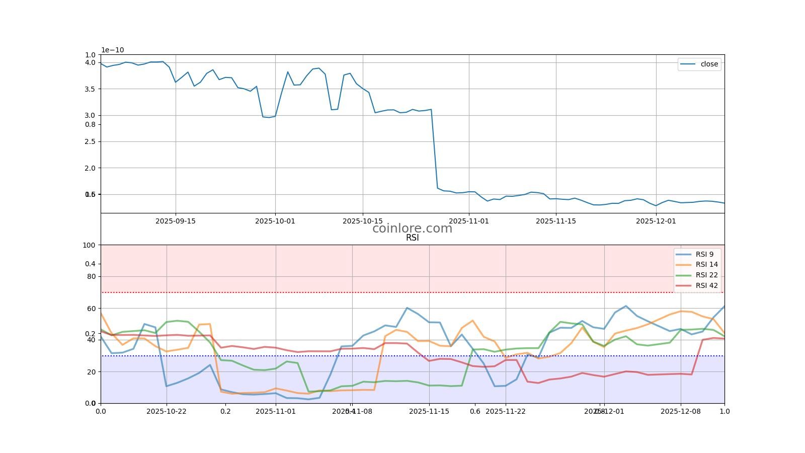 HowInu RSI indicator