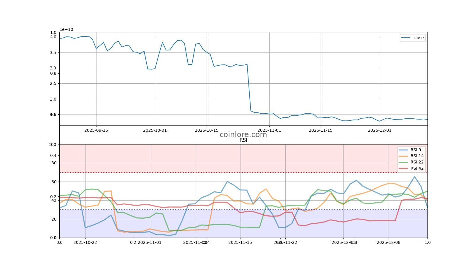HowInu RSI indicator
