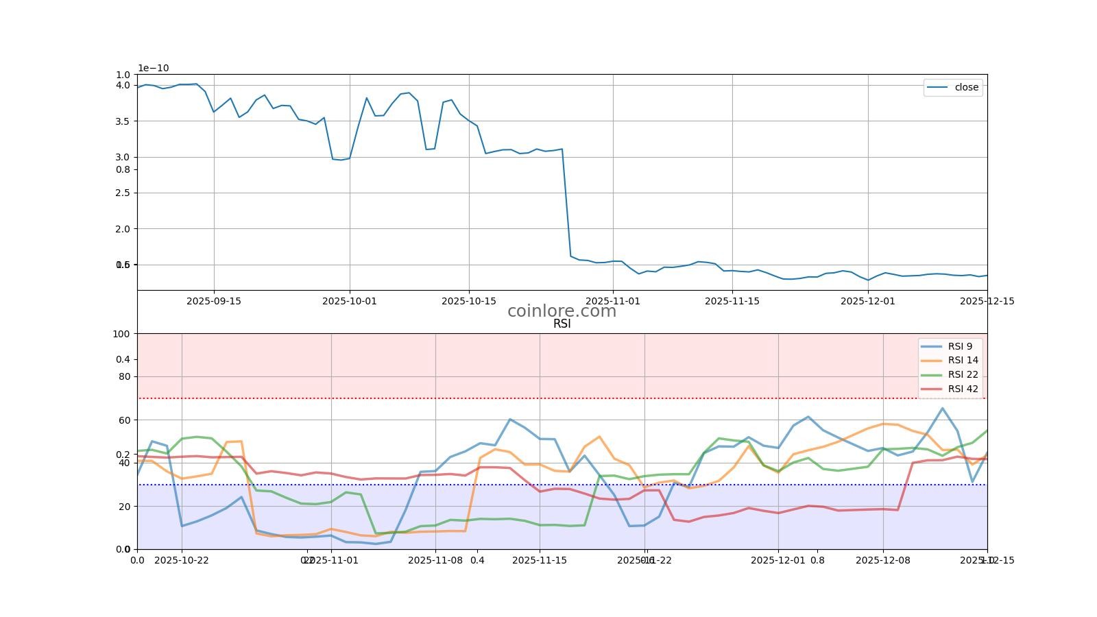HowInu RSI indicator