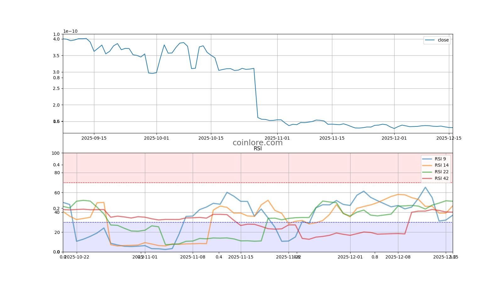 HowInu RSI indicator