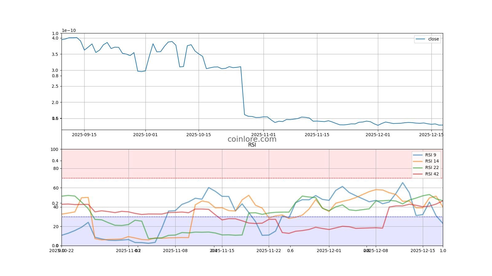 HowInu RSI indicator