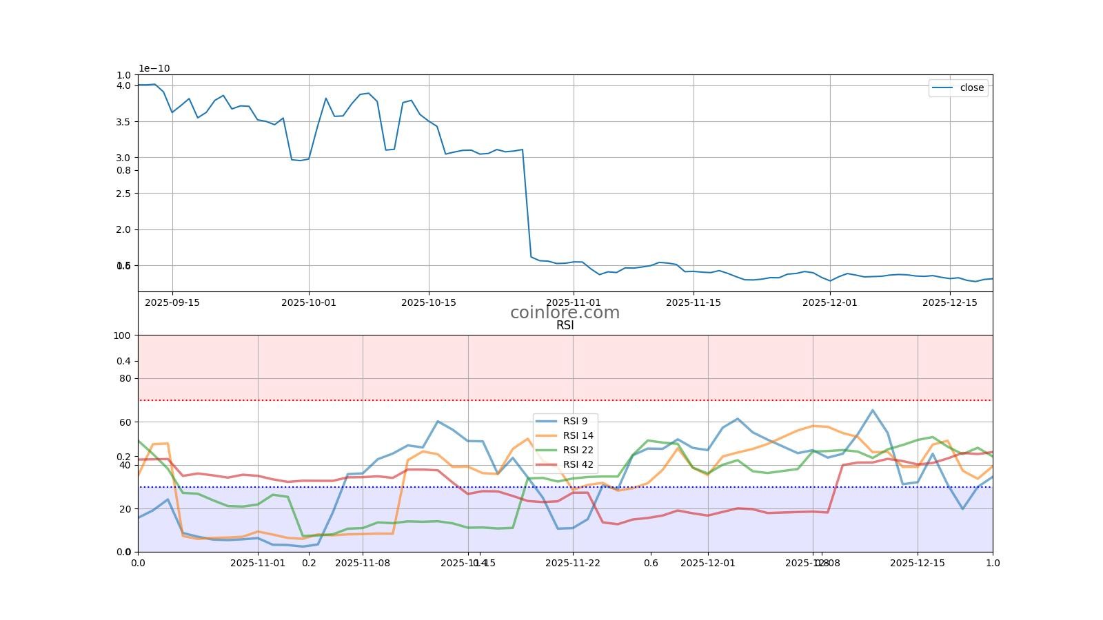 HowInu RSI indicator