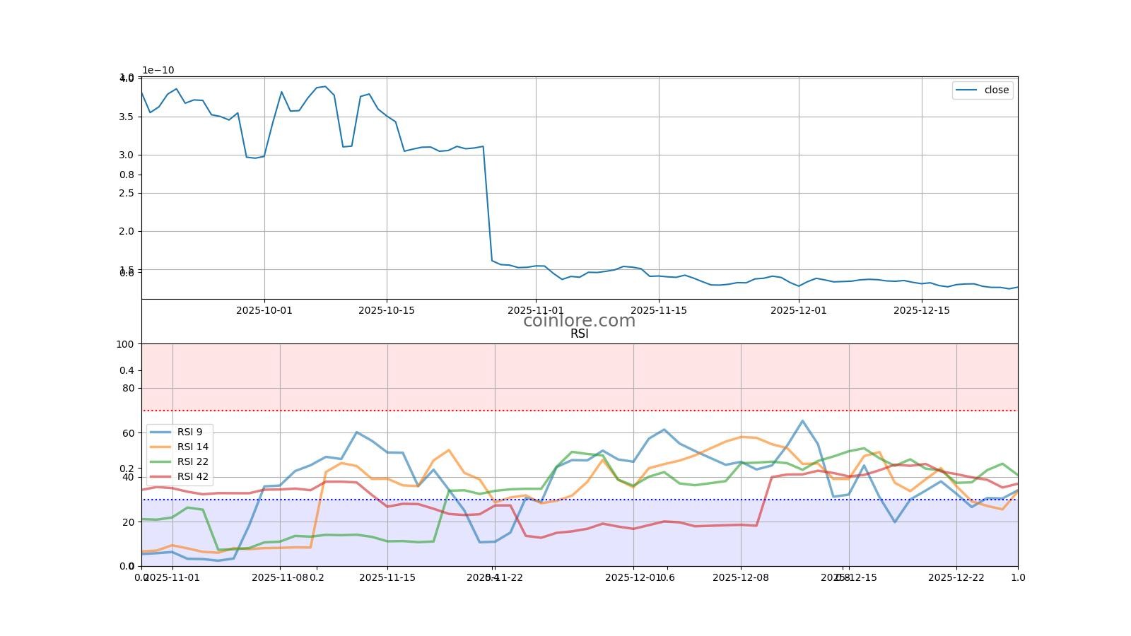 HowInu RSI indicator
