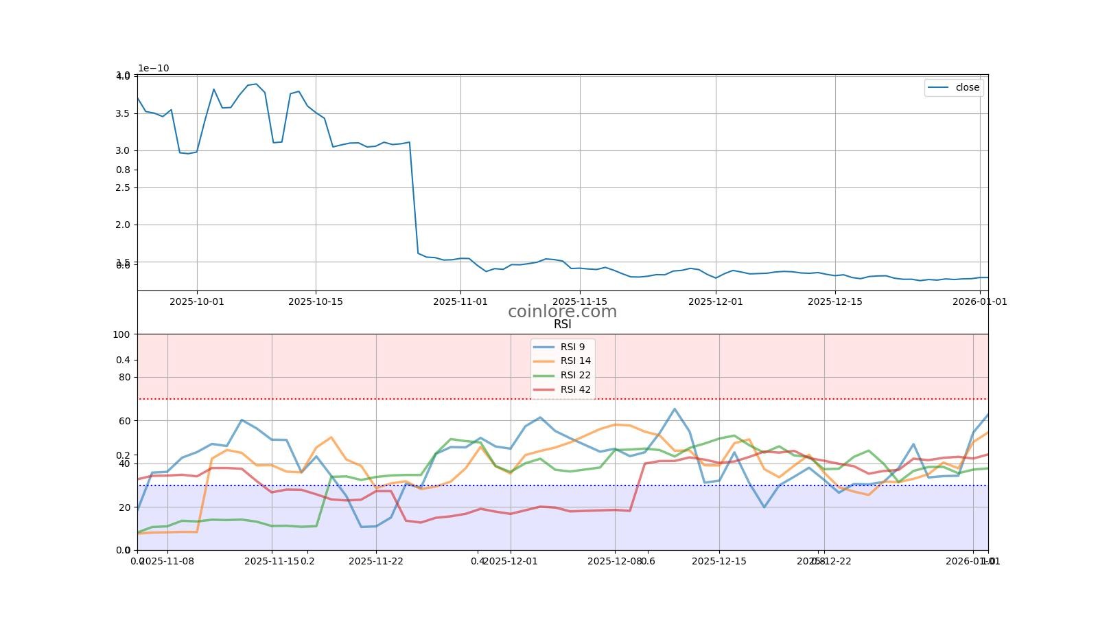HowInu RSI indicator