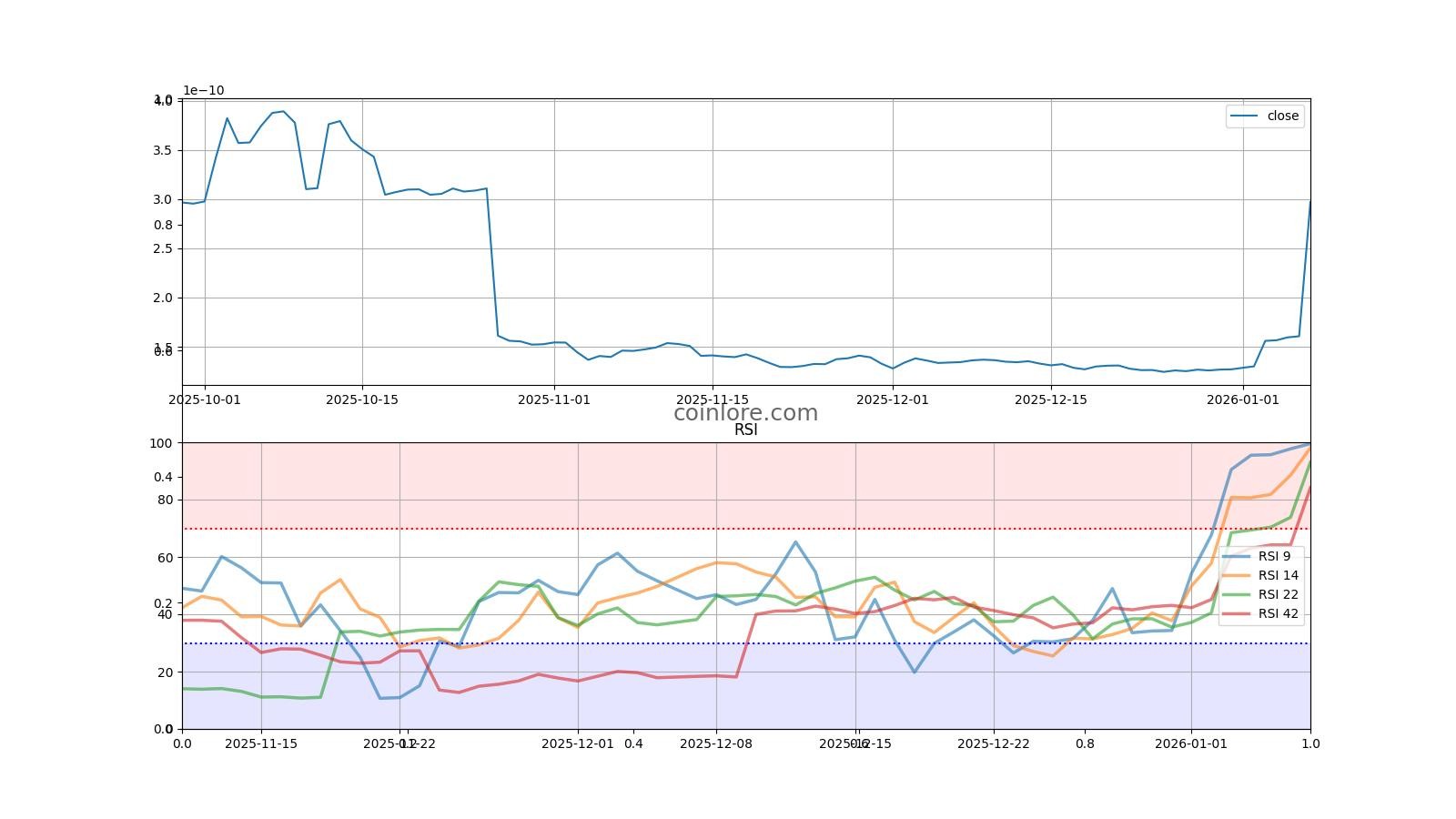 HowInu RSI indicator
