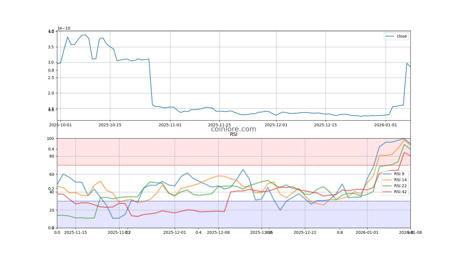 HowInu RSI indicator