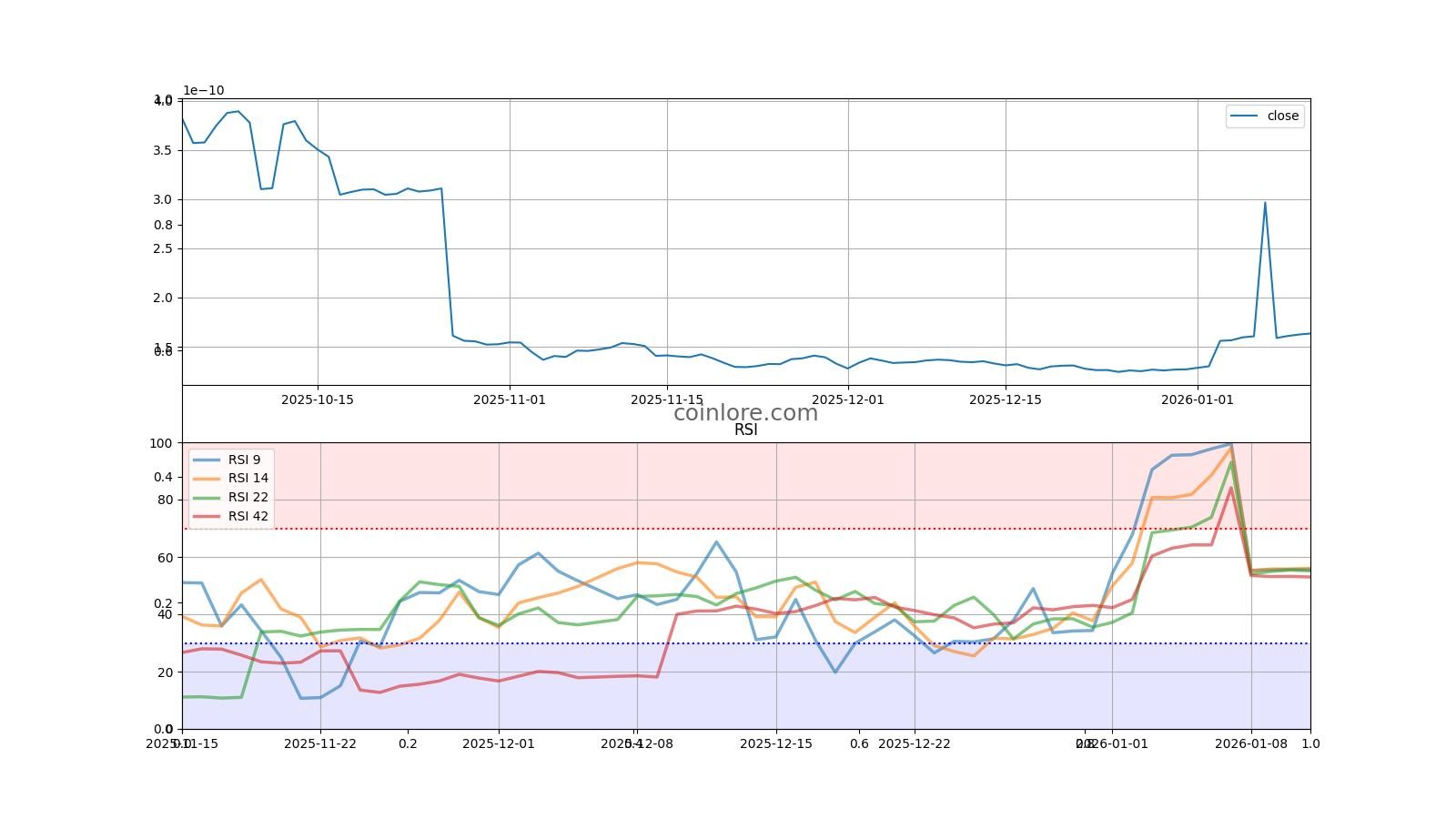 HowInu RSI indicator