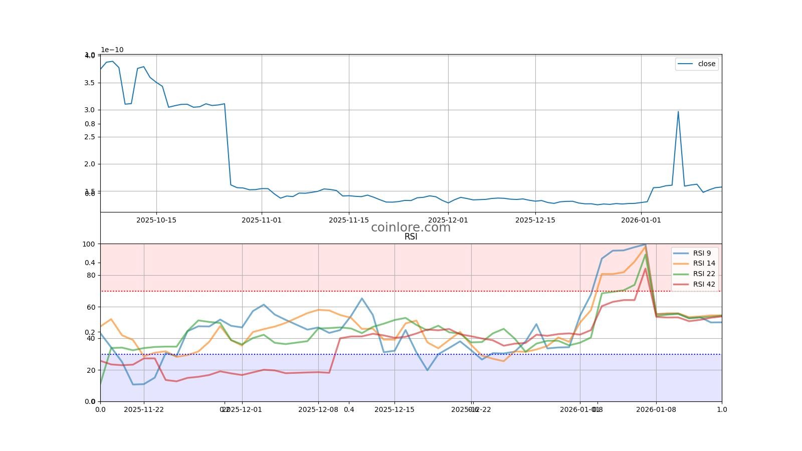 HowInu RSI indicator