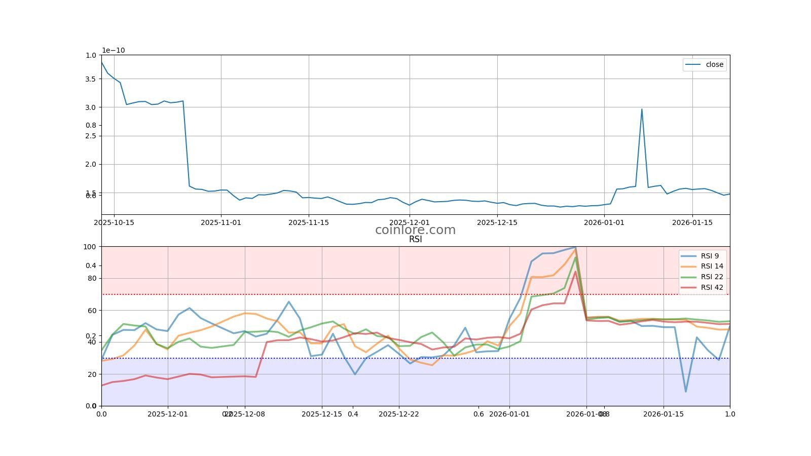 HowInu RSI indicator